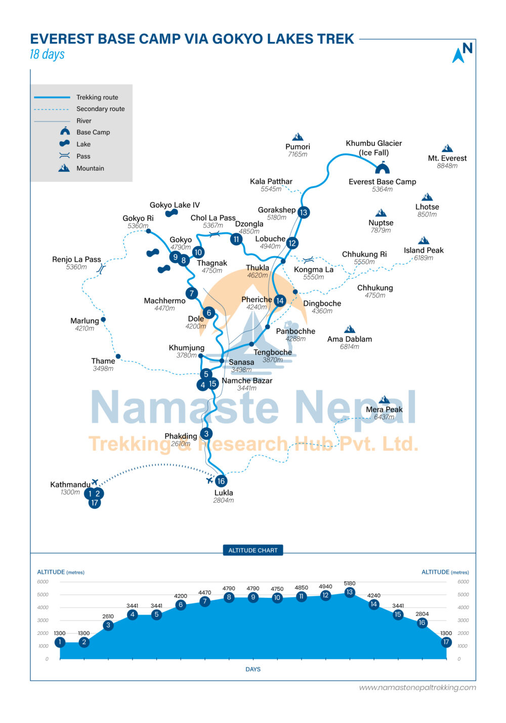 Everest Base Camp Trek via Gokyo Lake and Cho La Pass - 2025